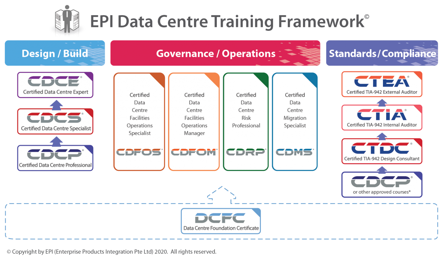 Certified Data Centre Training | Business Excellence